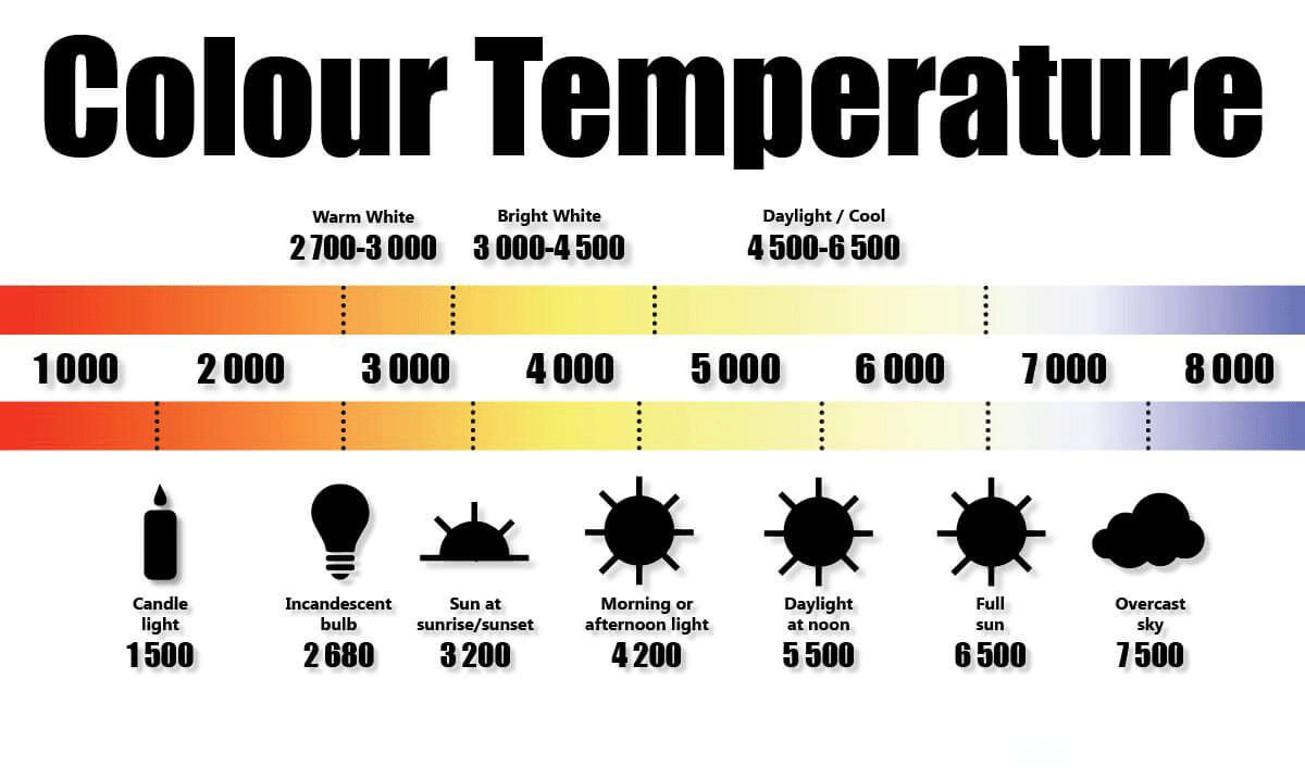 Exploring Kelvin Levels and Practical Applications of Color Temperatur ...